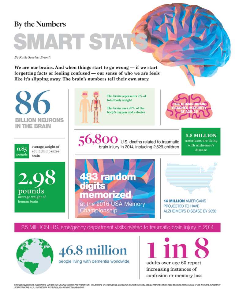 Smart Stats Brain – By the Numbers - Chicago Health