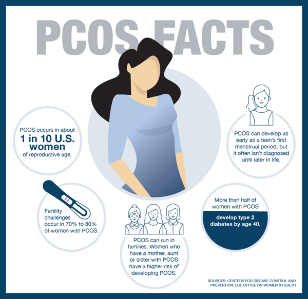 Hidden Hormonal Disorder: Polycystic Ovary Syndrome - Chicago Health