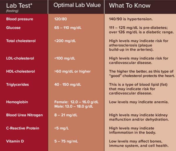 Take Charge of Your Numbers - Chicago Health